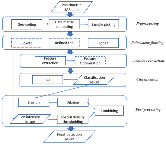 Sustainability | Free Full-Text | Marine Oil Spill Detection Based on ...