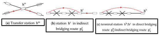 Design of Bus Bridging Routes in Response to Disruption of Urban Rail ...