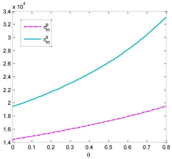 Sustainability | Free Full-Text | Pricing Decisions of CSR Closed-Loop ...