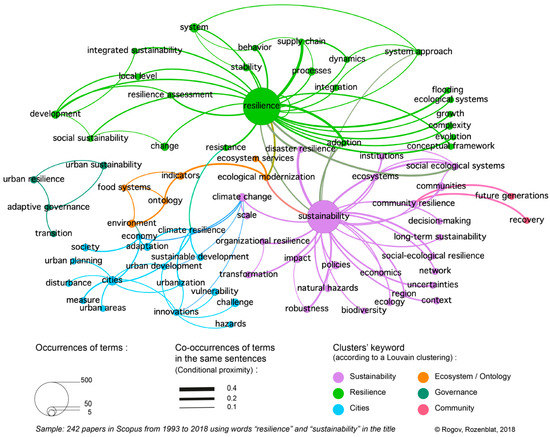 Urban Resilience Discourse Analysis: Towards a Multi-Level Approach to ...