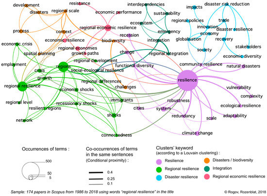 Urban Resilience Discourse Analysis: Towards a Multi-Level Approach to ...