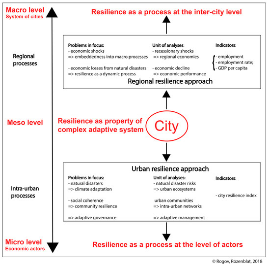 Urban Resilience Discourse Analysis: Towards a Multi-Level Approach to ...