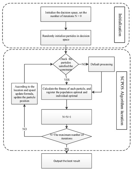 Application of Strongly Constrained Space Particle Swarm Optimization ...