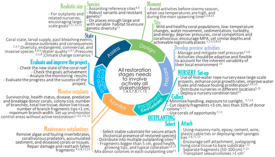 Sustainability Free Full Text Coral Reef Socio Ecological Systems