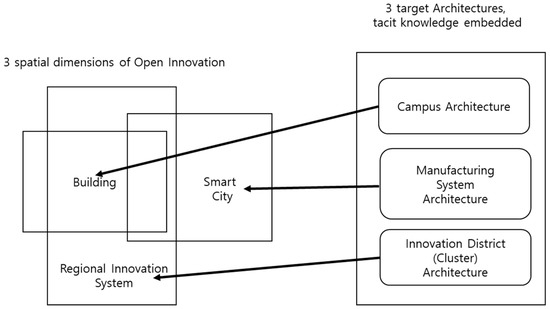 Architectural Design and Open Innovation Symbiosis: Insights from ...