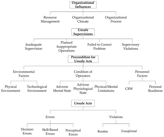 Sustainability Free Full Text A Hybrid Hfacs Bn Model For Analysis
