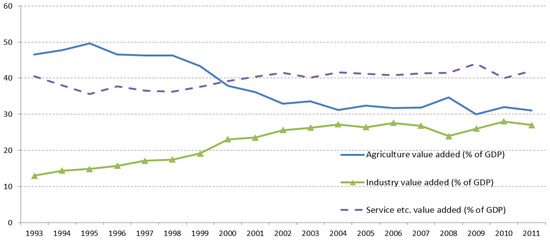 Adaptation Strategies under Climate Change for Sustainable Agricultural Productivity in Cambodia