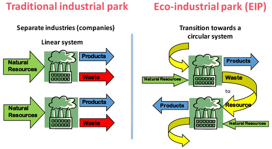The Role of the Eco-Industrial Park (EIP) at the National Economy: An ...