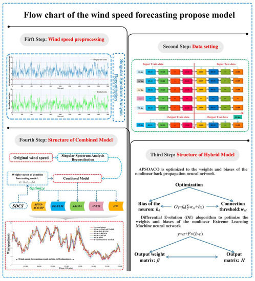 Artificial Combined Model Based on Hybrid Nonlinear Neural Network Models and Statistics Linear ...