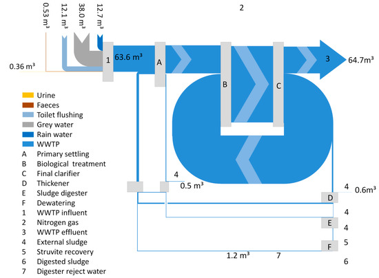 Nitrogen Recovery from Wastewater: Possibilities, Competition with ...