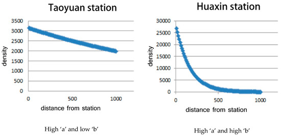 Correlation between Transit-Oriented Development (TOD), Land Use ...