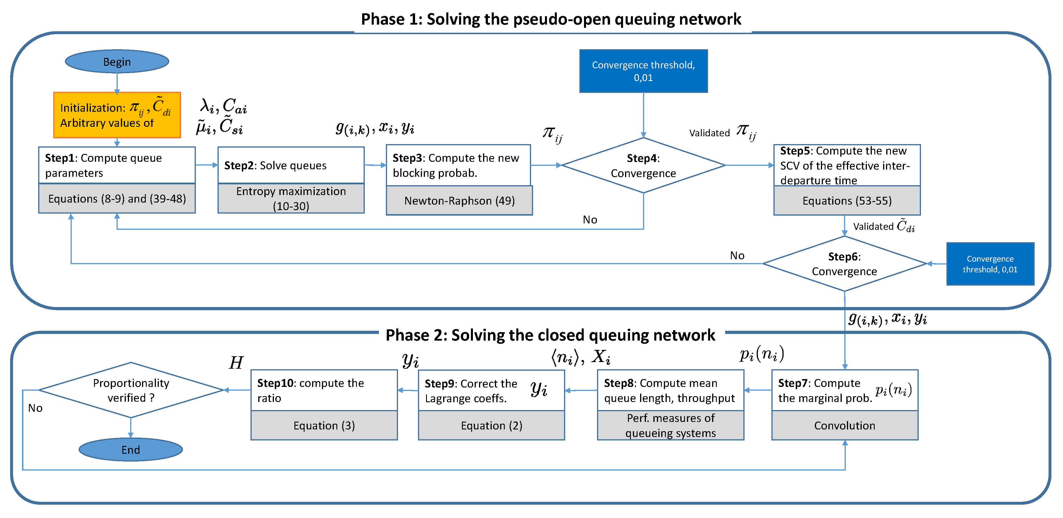 Performance Analysis and Improvement of the Bike Sharing System Using Closed Queuing Networks ...