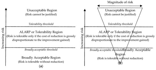 The ALARP Principle in the Cost-Benefit Analysis for the Acceptability ...