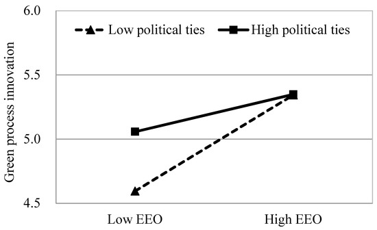 The Effect of Environmental Orientation on Green Innovation: Do ...