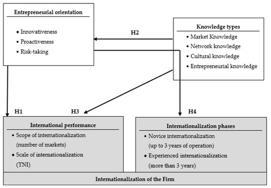 Entrepreneurial Orientation, Knowledge Utilization and ...