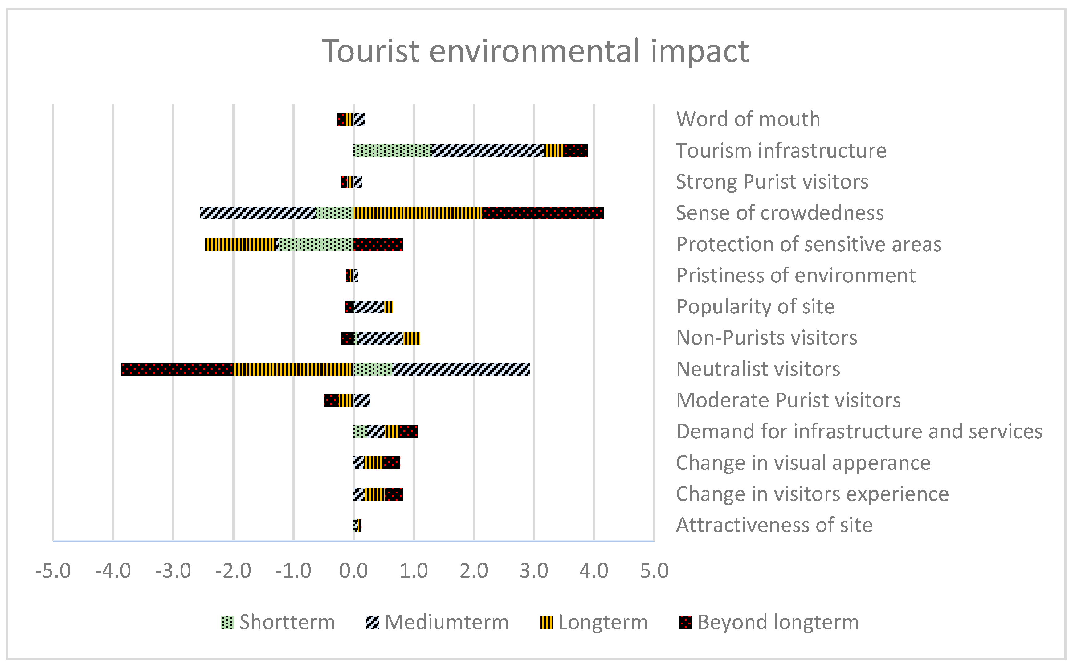 Evolution of Tourism in Natural Destinations and Dynamic Sustainable ...