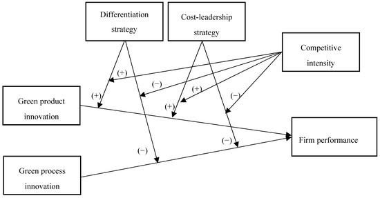Profiting from Green Innovation: The Moderating Effect of Competitive ...