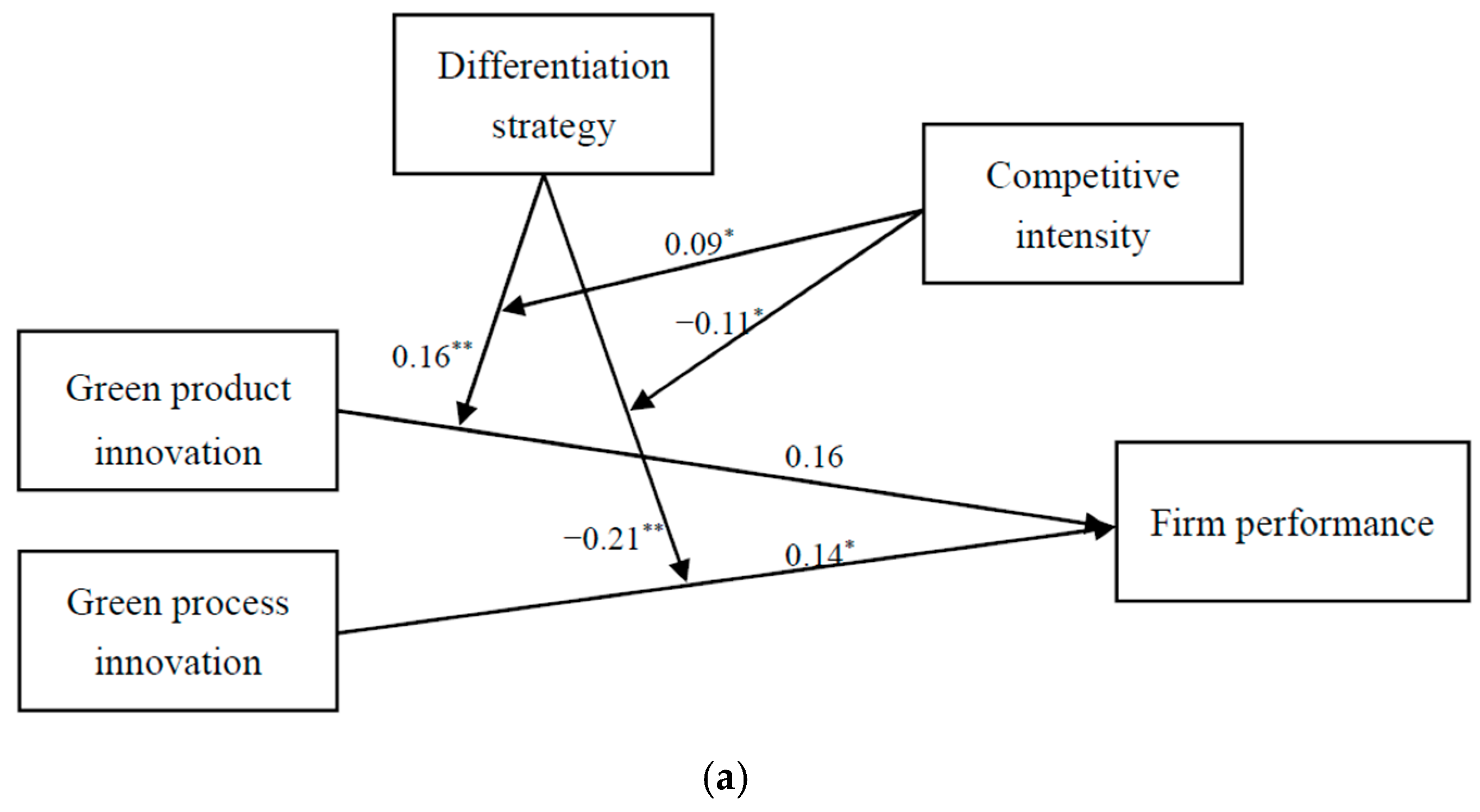 Sustainability | Free Full-Text | Profiting from Green Innovation: The ...