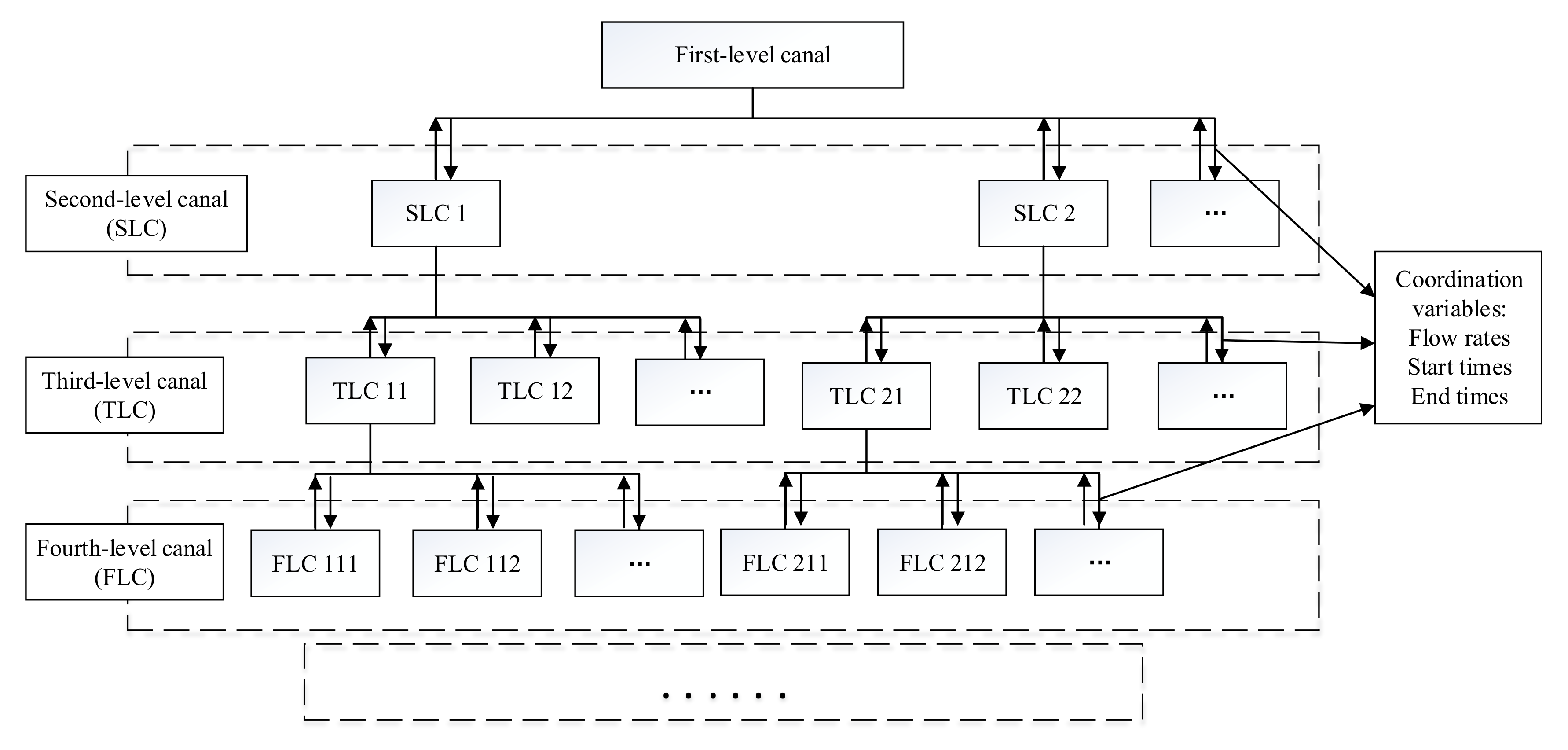 A Multi-Objective Hierarchical Model for Irrigation Scheduling in the Complex Canal System