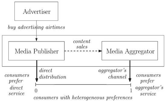 Pricing of Digital Video Supply Chain: Free versus Paid Service on the ...