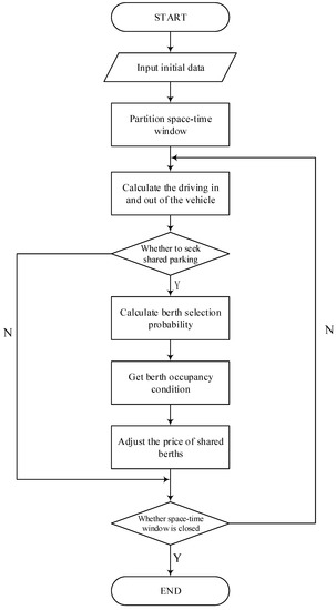Sustainability | Free Full-Text | Floating Charge Method Based on ...