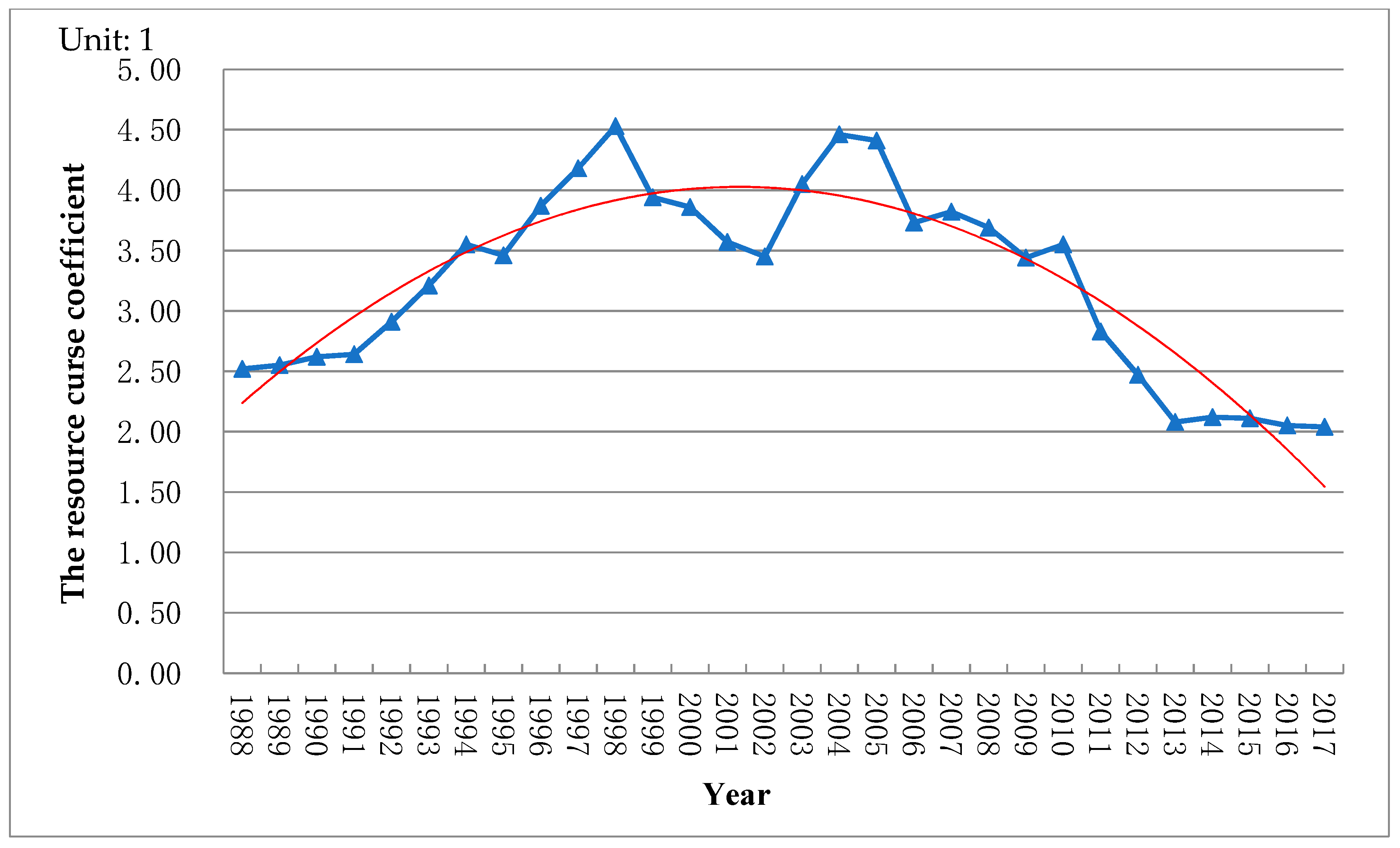 Research on Resource Curse Effect of Resource-Dependent Cities: Case ...