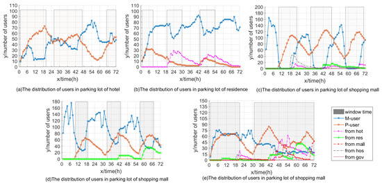 A Parking Space Allocation Method to Make a Shared Parking Strategy for ...