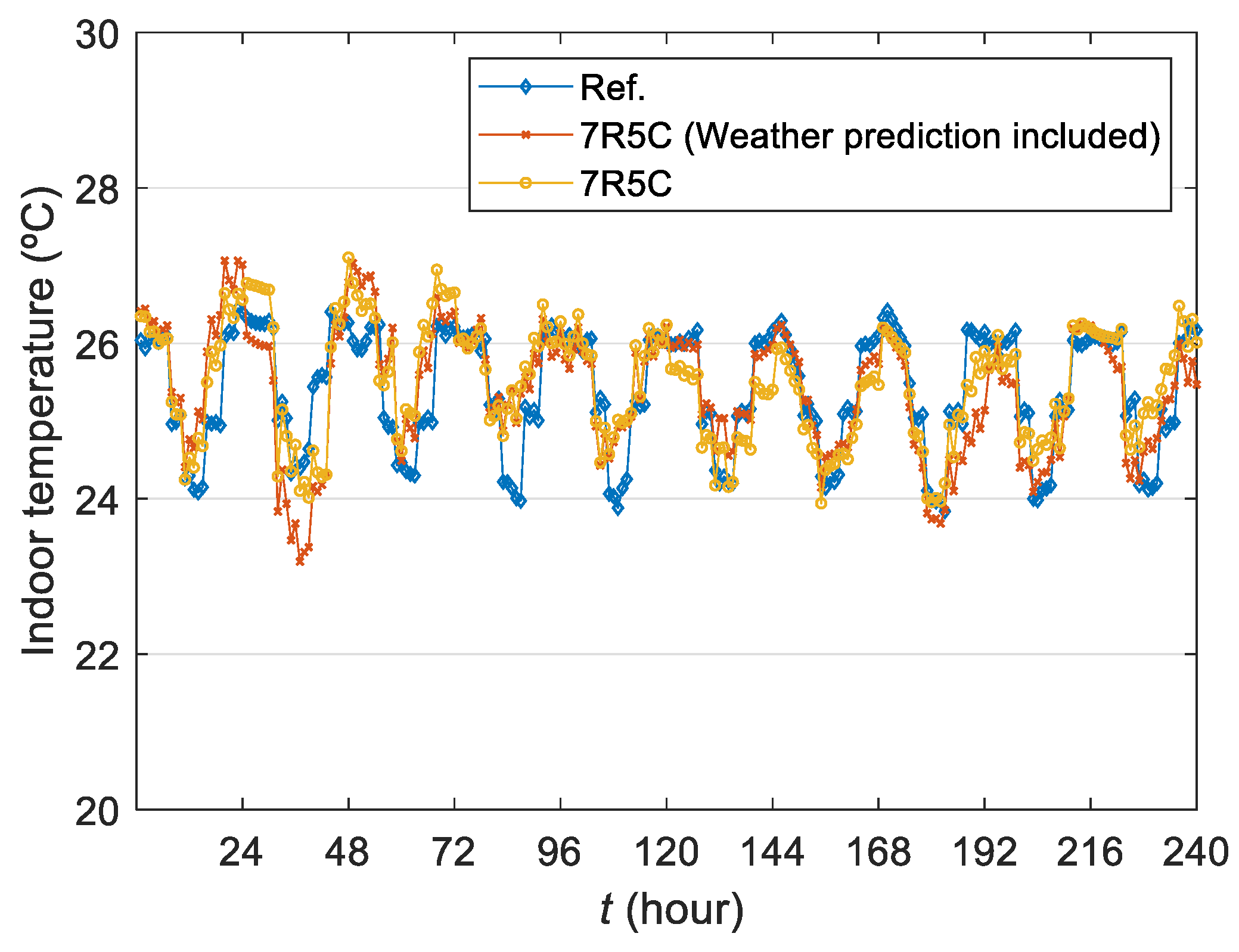 Sustainability | Free Full-Text | Learning-Based Predictive Building ...