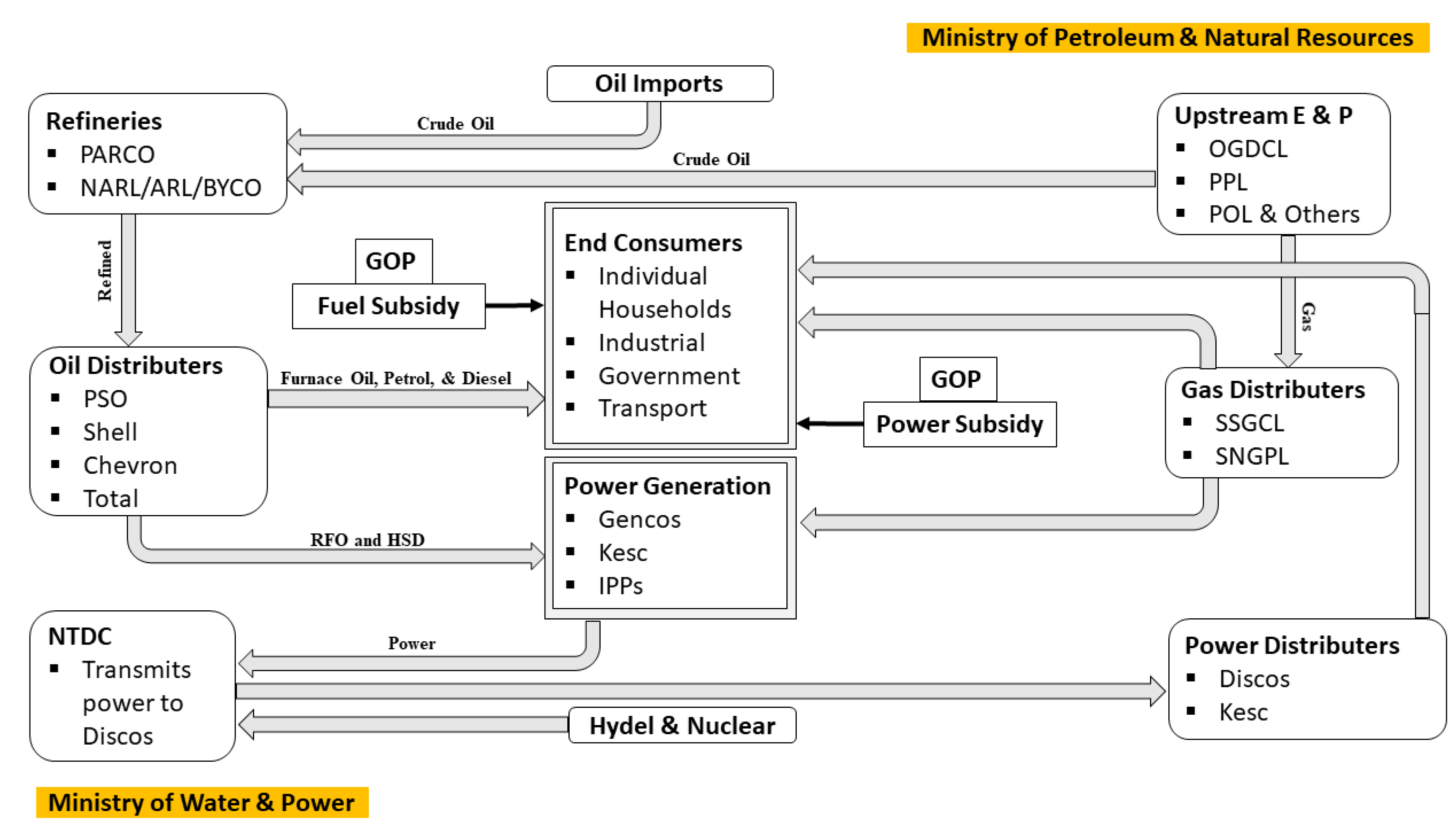Foreign Direct Investment in the Power and Energy Sector, Energy Consumption, and Economic ...