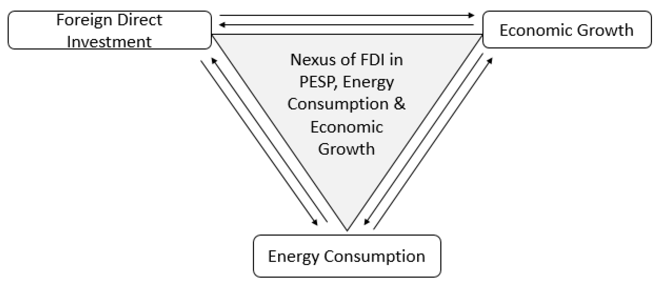 Foreign Direct Investment in the Power and Energy Sector, Energy Consumption, and Economic ...