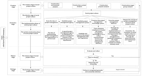 Social Project Culture: A New Project Management Culture to Promote the ...
