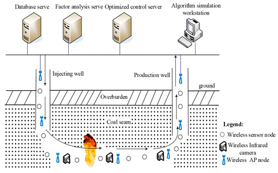 Monitoring and Control in Underground Coal Gasification: Current ...