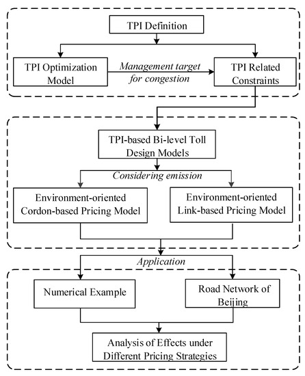 Sustainability | Free Full-Text | Cordon- or Link-Based Pricing ...