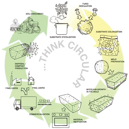 Sustainability | Free Full-Text | Physico-Mechanical and Thermodynamic ...