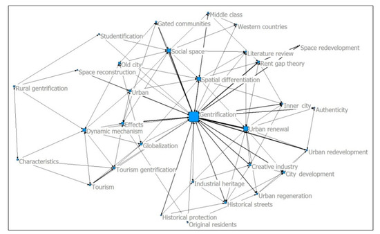 Sustainability | Free Full-Text | Progress of Gentrification Research ...