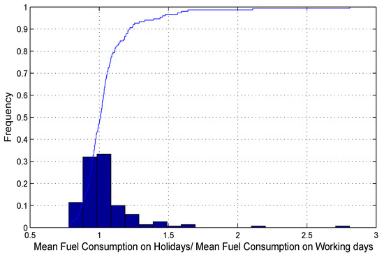 An Exploration of Factors Affecting Drivers’ Daily Fuel Consumption ...