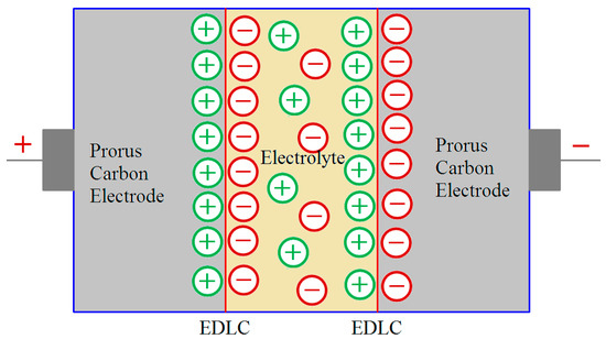 Supercapacitor Energy Storage Device Using Biowastes: A Sustainable ...