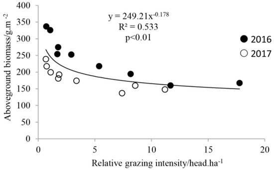 Quantifying Grazing Intensity Using Remote Sensing in Alpine Meadows on ...