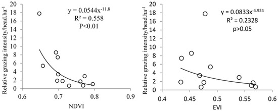 Quantifying Grazing Intensity Using Remote Sensing in Alpine Meadows on ...