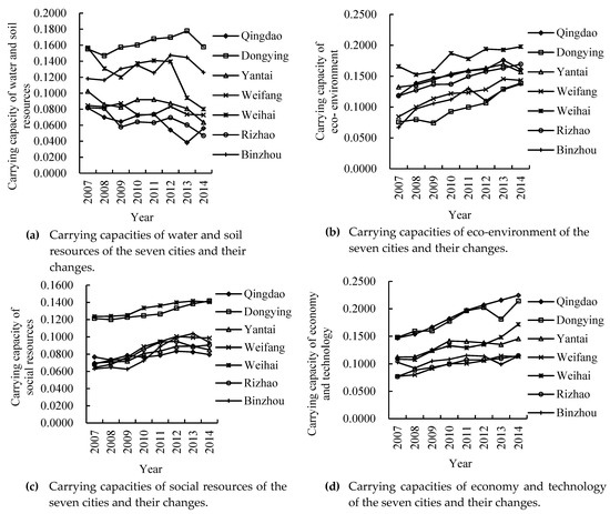 Sustainability | Free Full-Text | Comprehensive Land Carrying ...