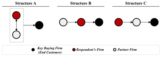 Partnership-Based Supply Chain Collaboration: Impact on Commitment ...