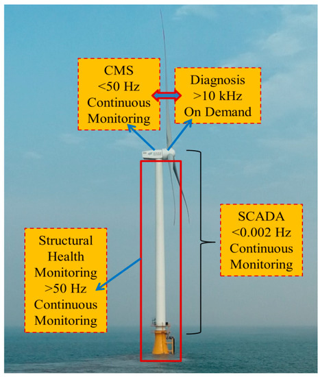 Health Monitoring and Safety Evaluation of the Offshore Wind Turbine ...