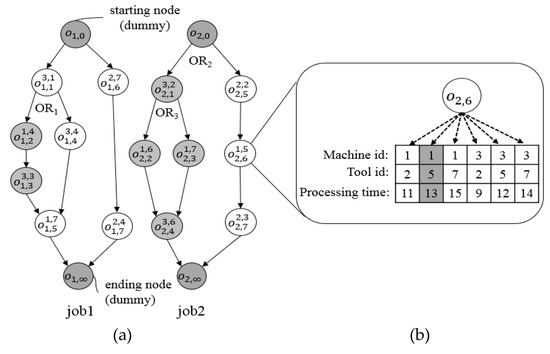 Sustainability | Free Full-Text | Sustainable Integrated Process Planning and Scheduling ...