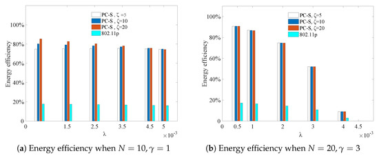 Sustainability | Free Full-Text | Performance Analysis of a Polling-Based Access Control ...