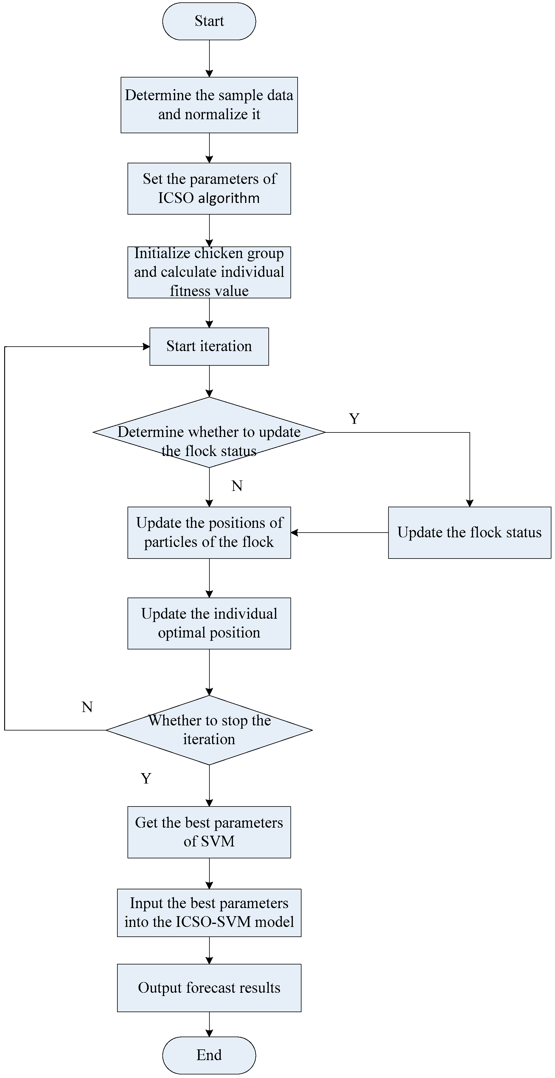 Sustainability | Free Full-Text | Short-Term Wind Power Prediction Based on Improved Chicken ...