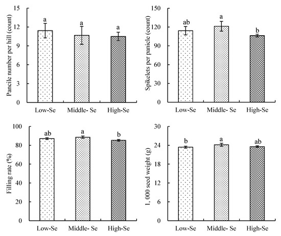 Selenium Distribution and Translocation in Rice (Oryza sativa L.) under ...
