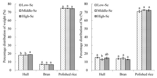 Selenium Distribution and Translocation in Rice (Oryza sativa L.) under ...