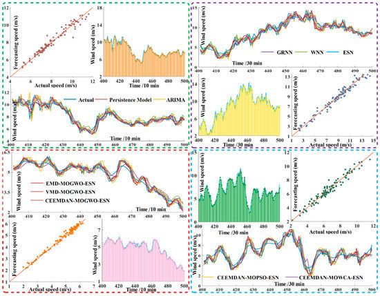 Sustainability Free Full Text A Novel System For Wind Speed