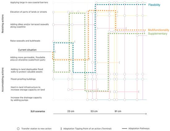 Designing with Pathways: A Spatial Design Approach for Adaptive and ...