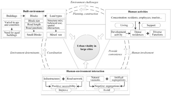 Spatial Explicit Assessment of Urban Vitality Using Multi-Source Data ...